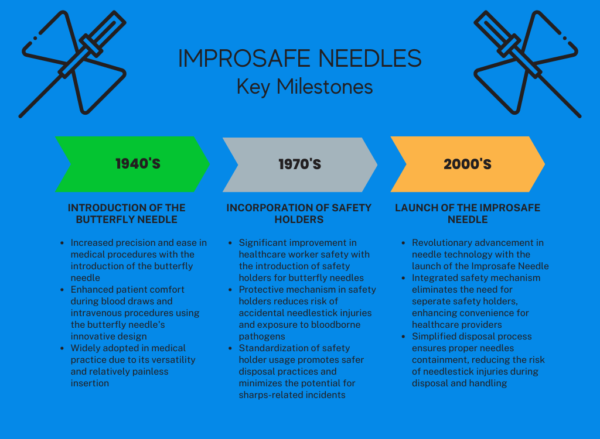 What is the Improsafe Needle - Improve Medical USA